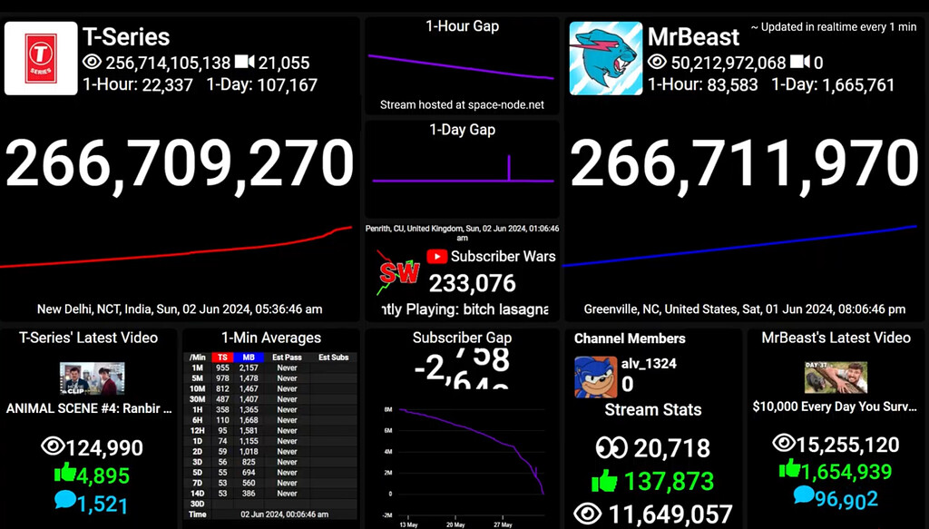 Mr beast passed T-series! - Stateview Discussion - Stateview Forums
